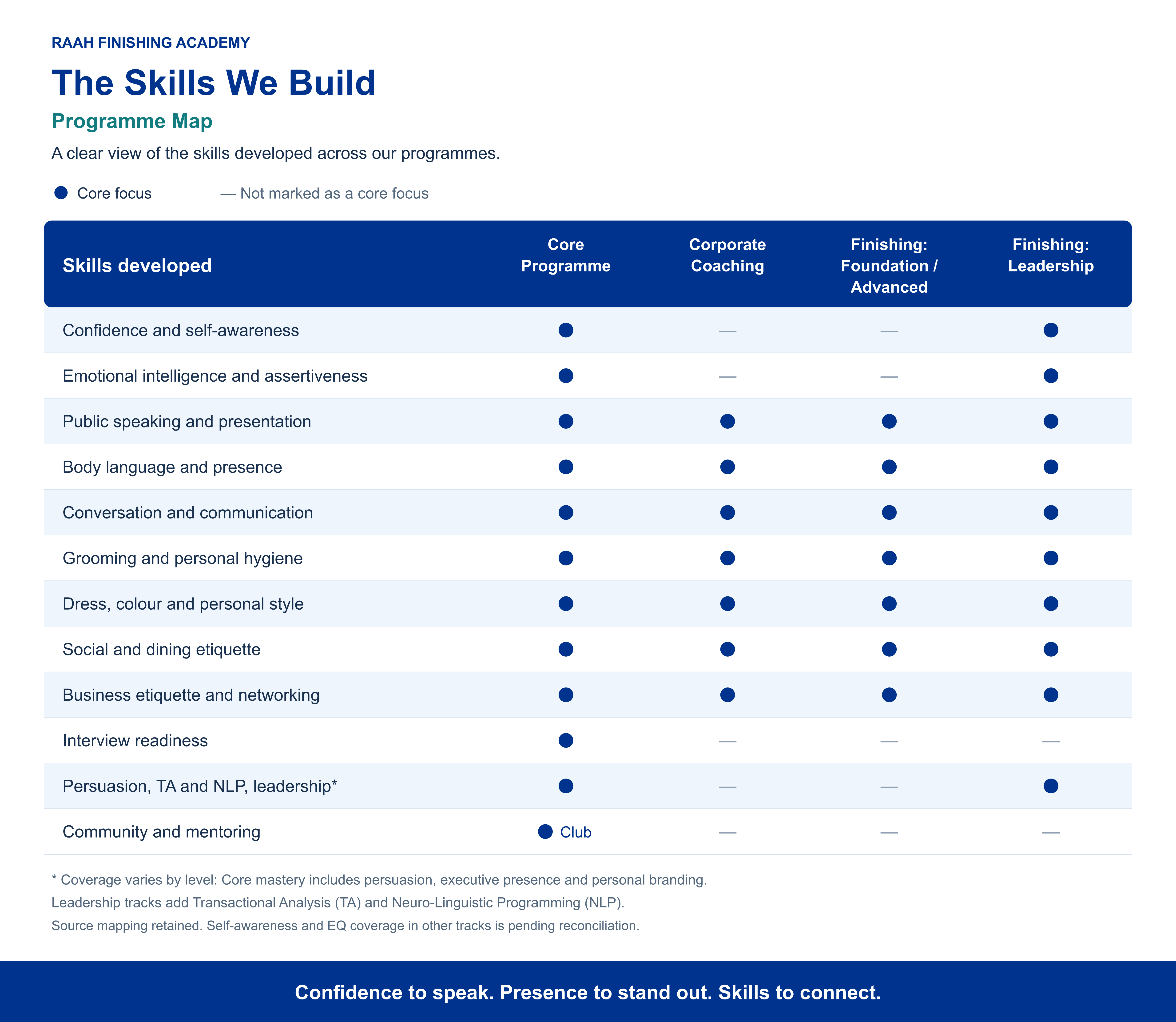 The Skills We Build – Programme Map - Raah Finishing Academy